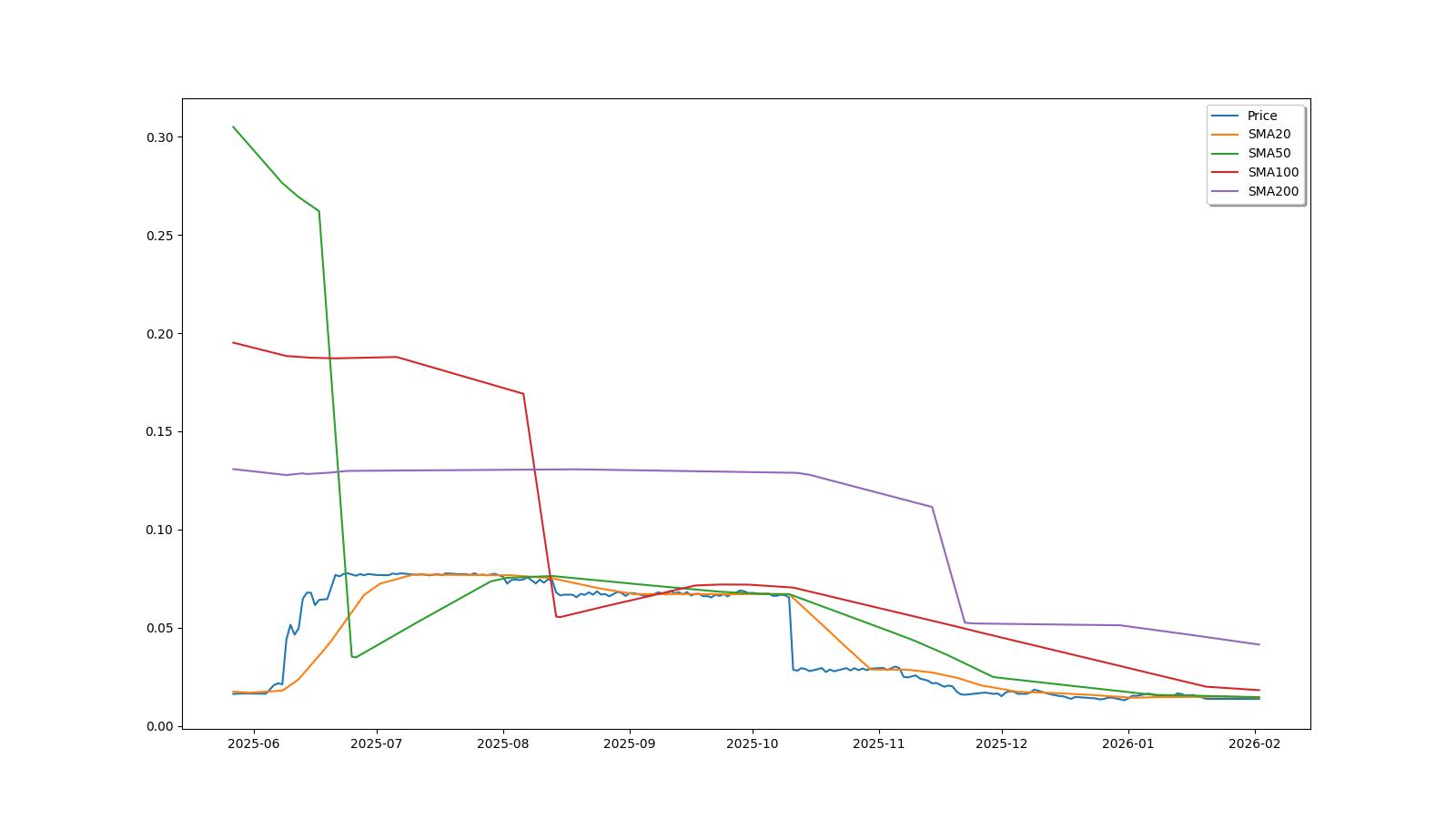 NuCoin Simple Moving Averages
