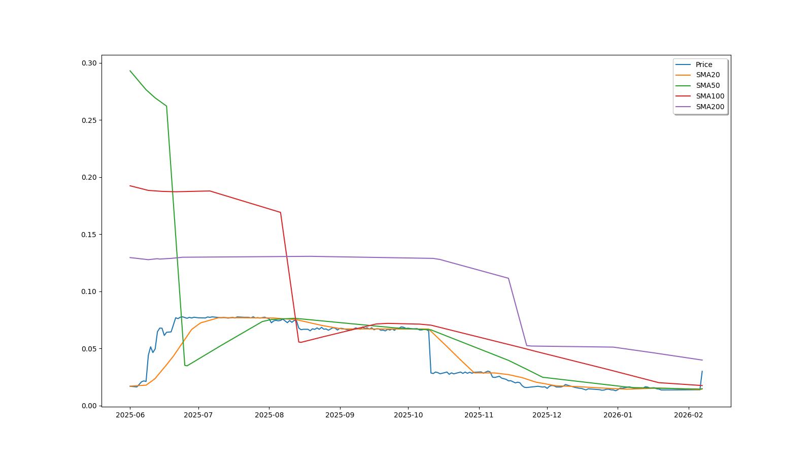 NuCoin Simple Moving Averages