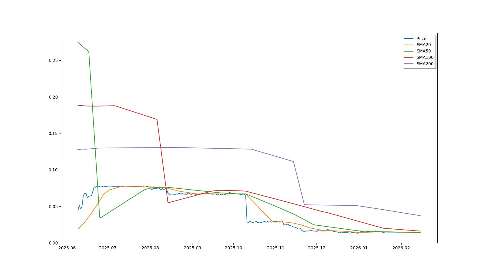 NuCoin Simple Moving Averages