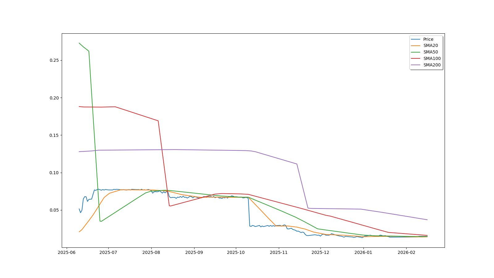 NuCoin Simple Moving Averages