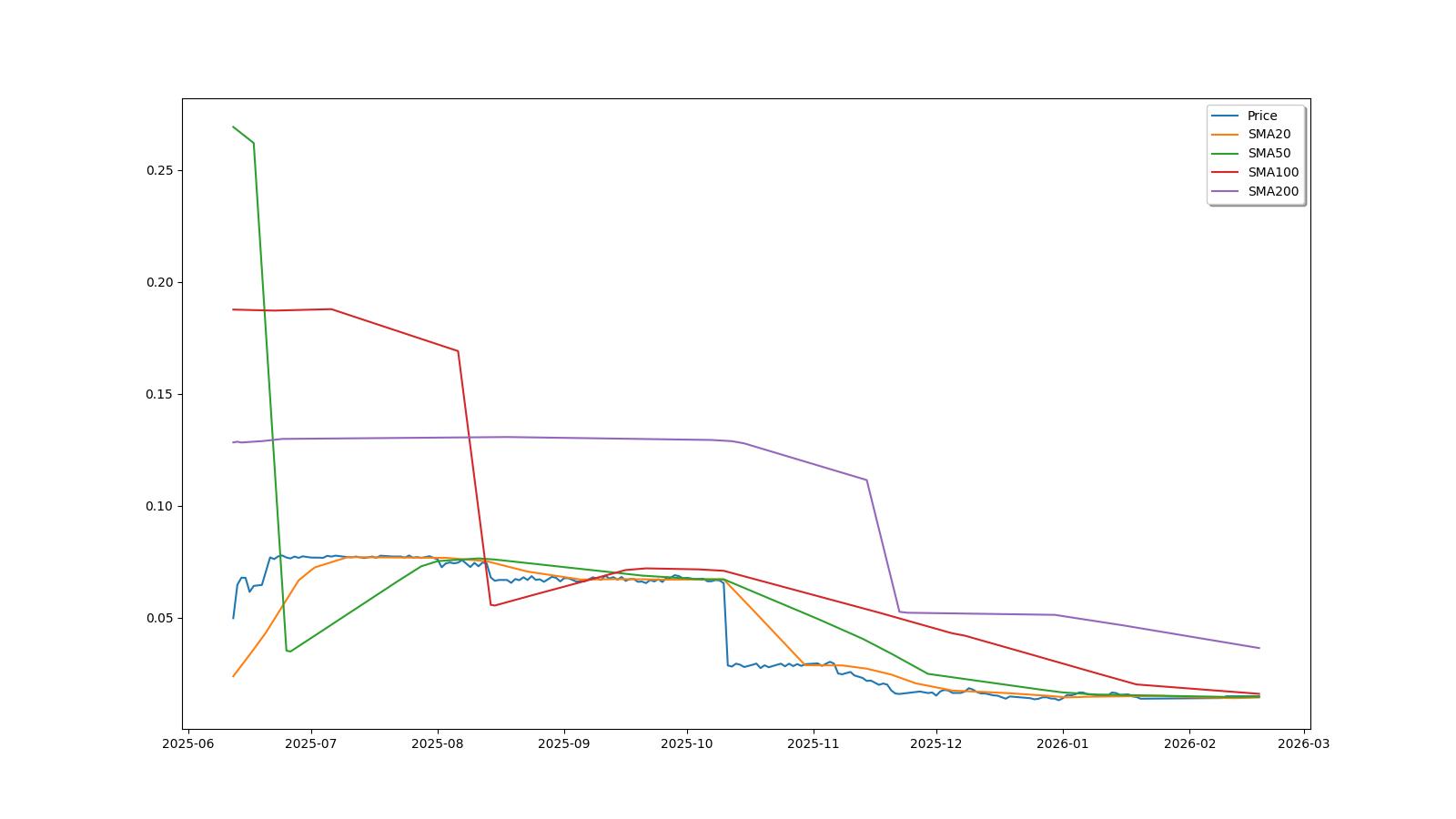 NuCoin Simple Moving Averages