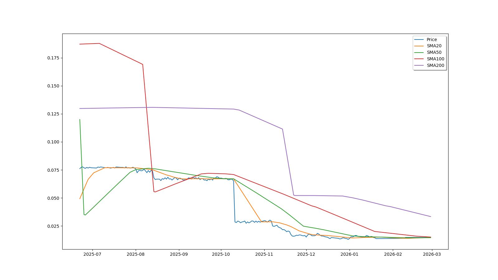 NuCoin Simple Moving Averages