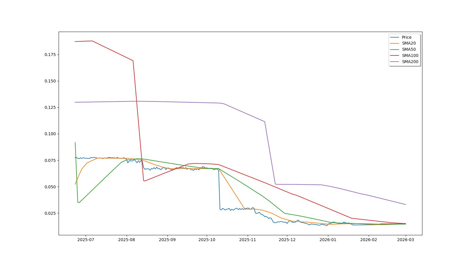 NuCoin Simple Moving Averages