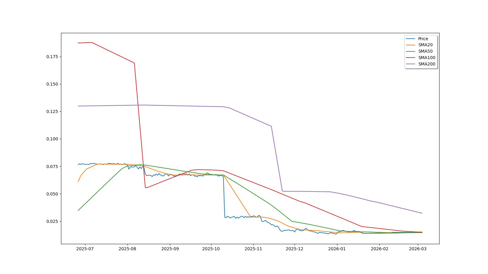 NuCoin Simple Moving Averages