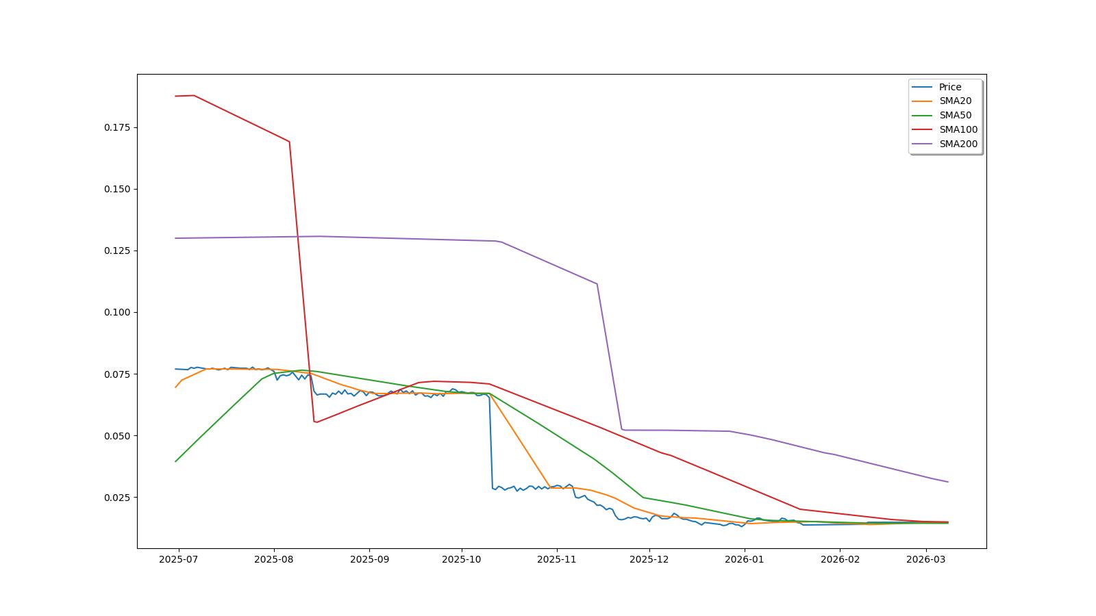 NuCoin Simple Moving Averages