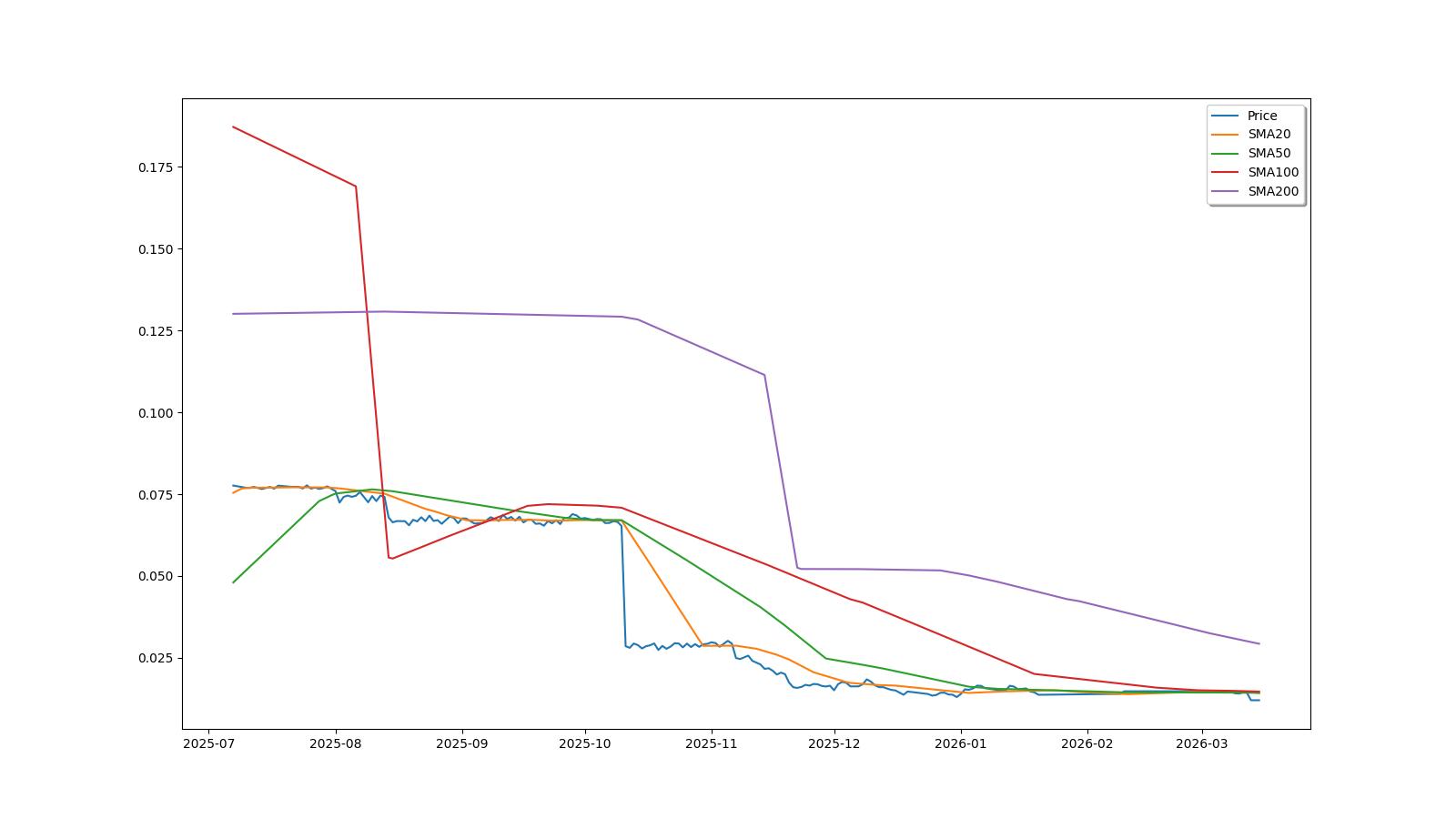NuCoin Simple Moving Averages