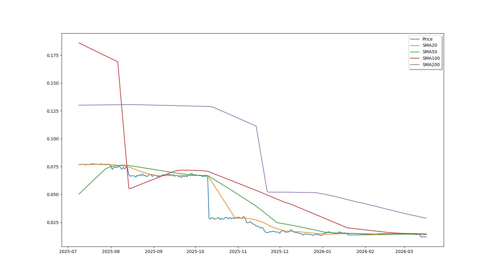 NuCoin Simple Moving Averages