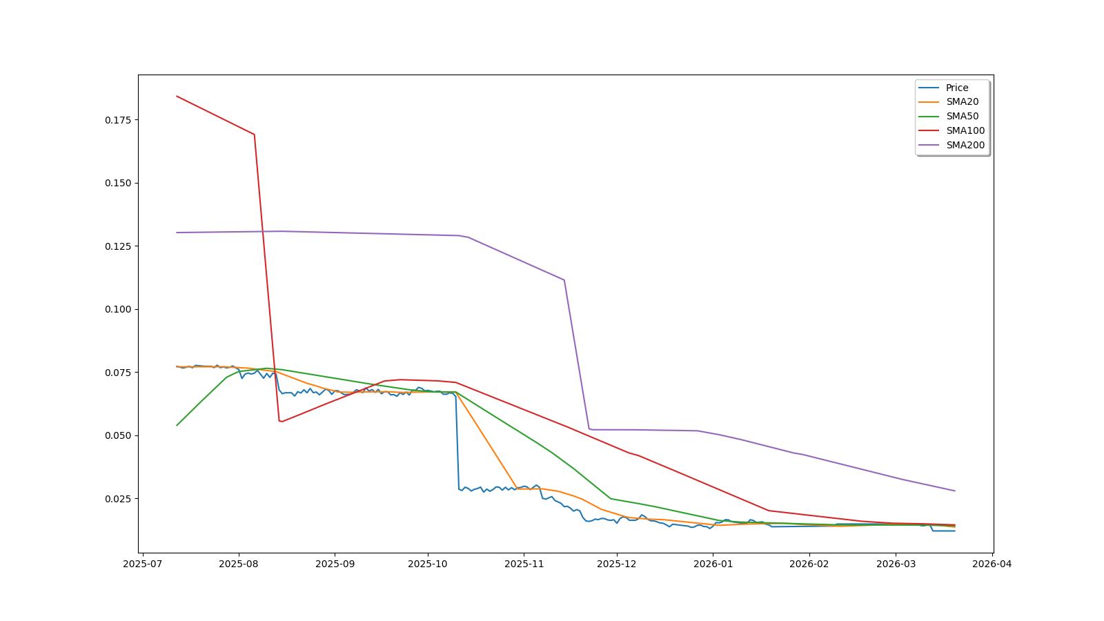 NuCoin Simple Moving Averages