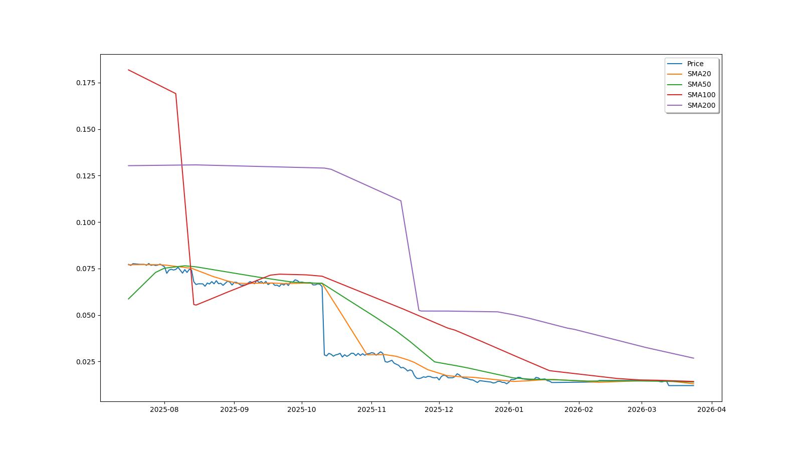 NuCoin Simple Moving Averages