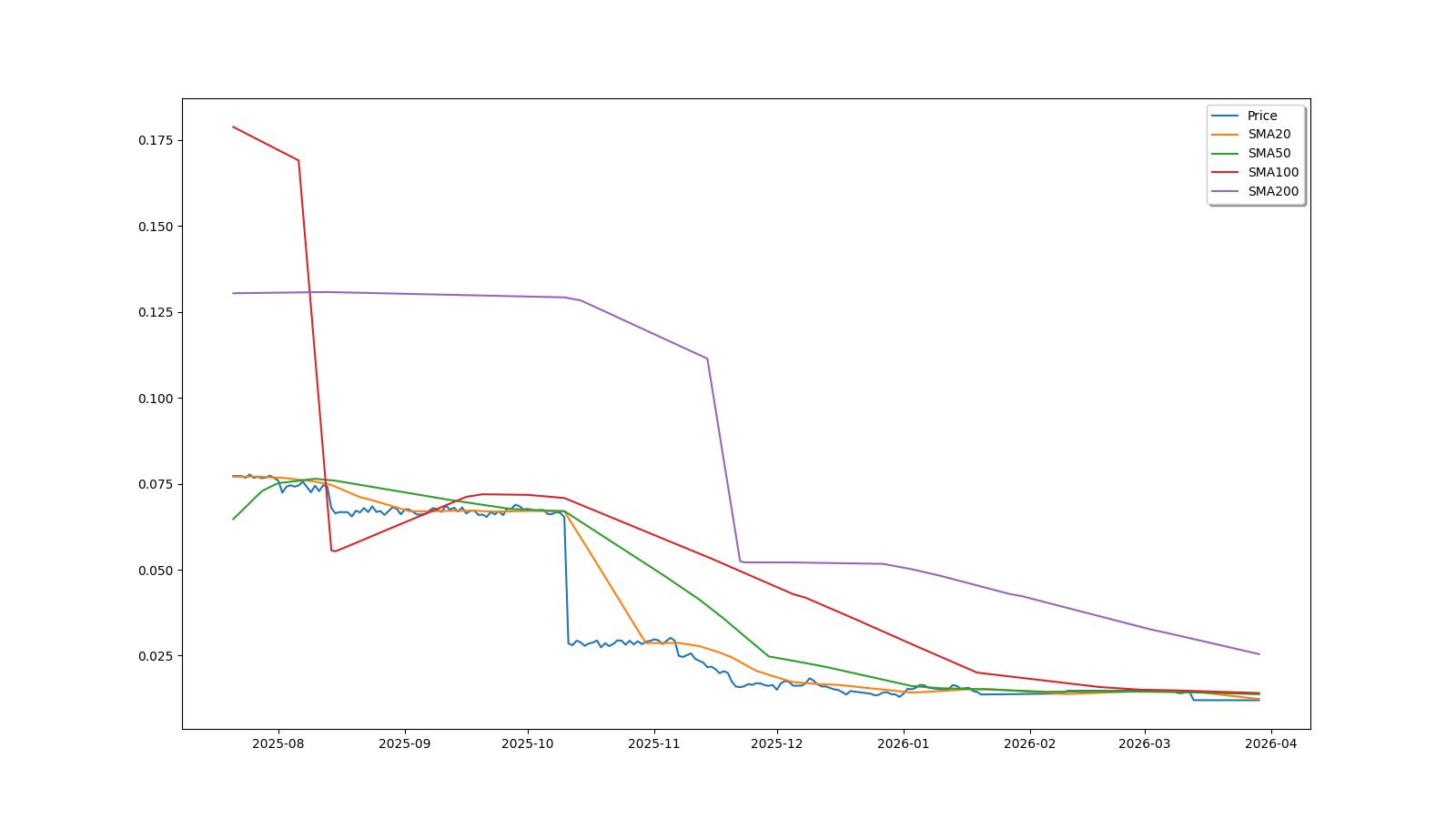 NuCoin Simple Moving Averages