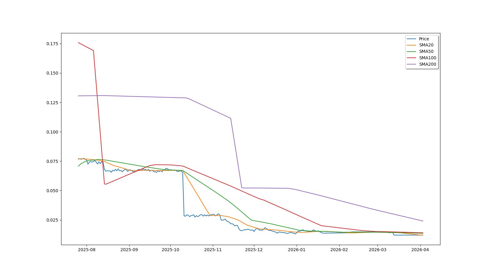 NuCoin Simple Moving Averages