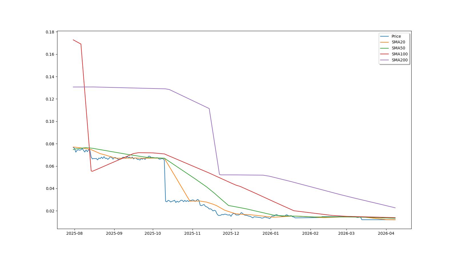 NuCoin Simple Moving Averages