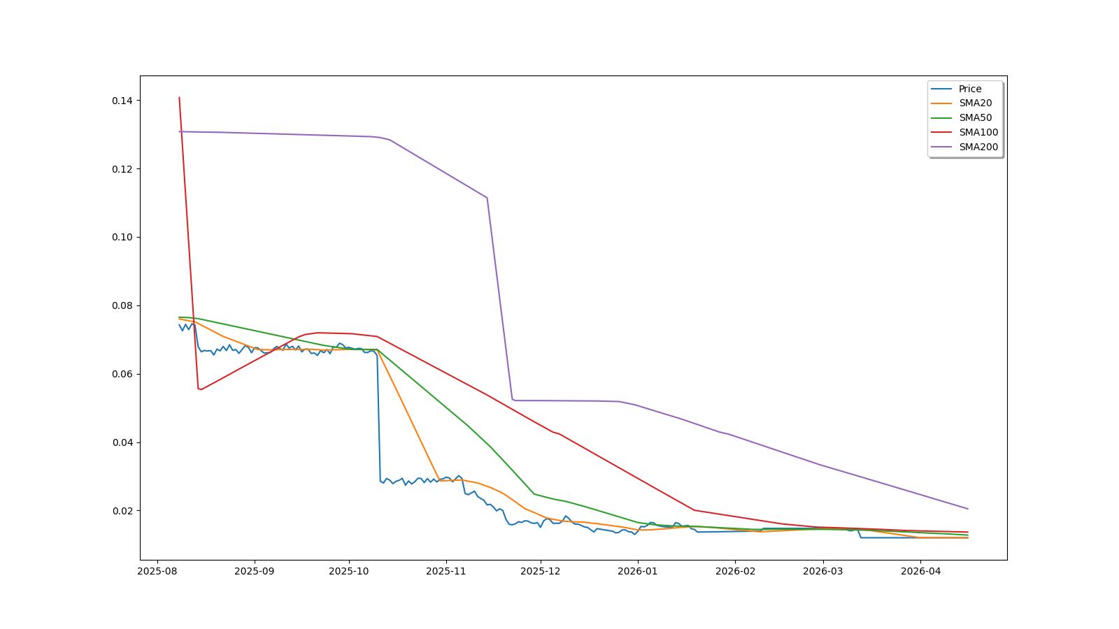 NuCoin Simple Moving Averages