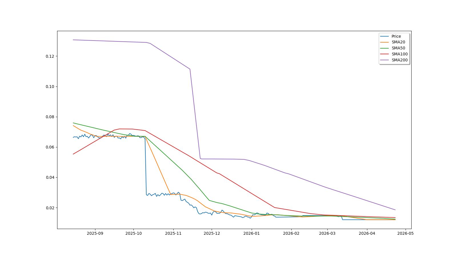 NuCoin Simple Moving Averages