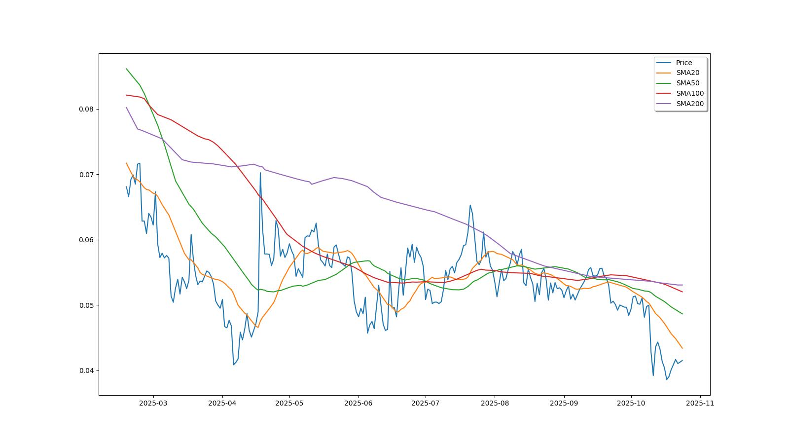NuCypher Simple Moving Averages