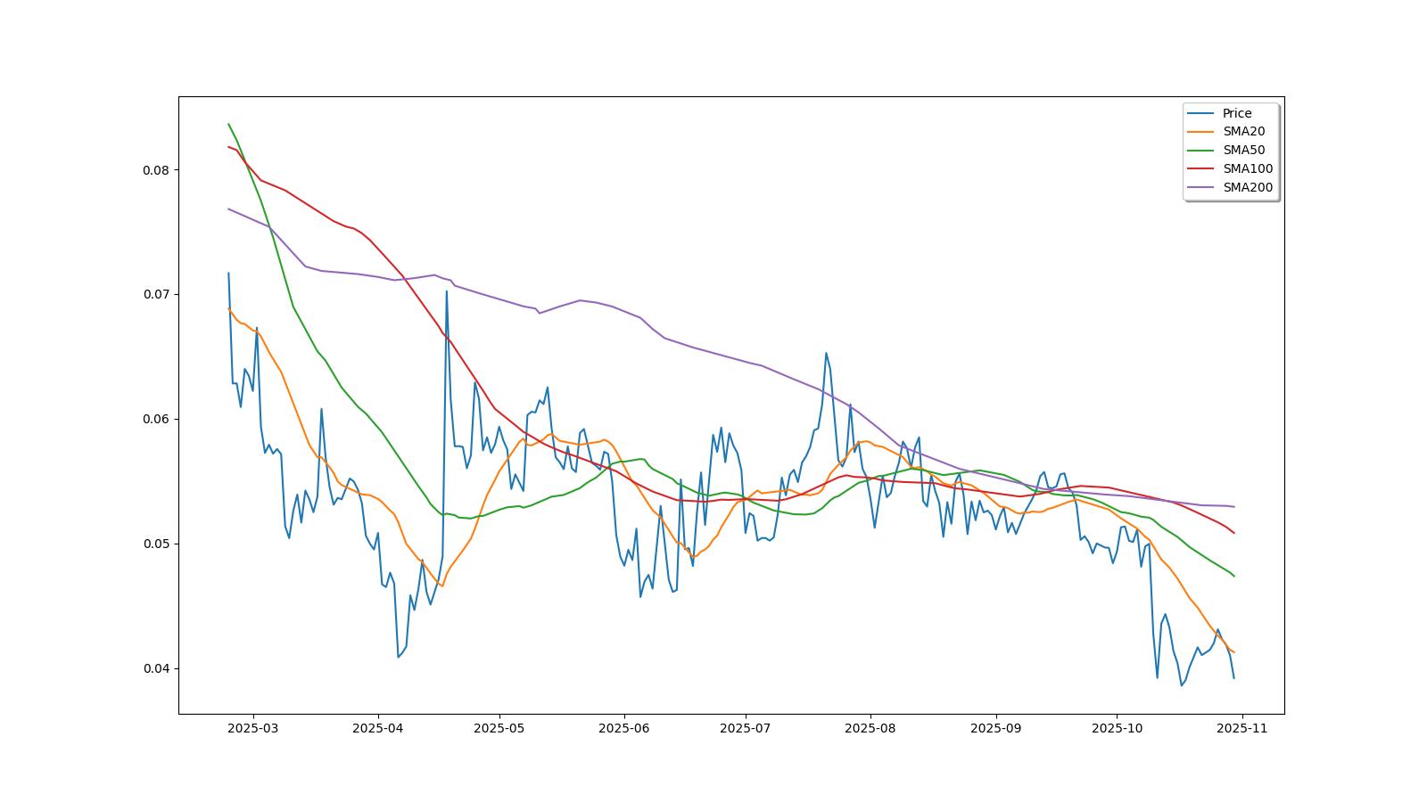 NuCypher Simple Moving Averages