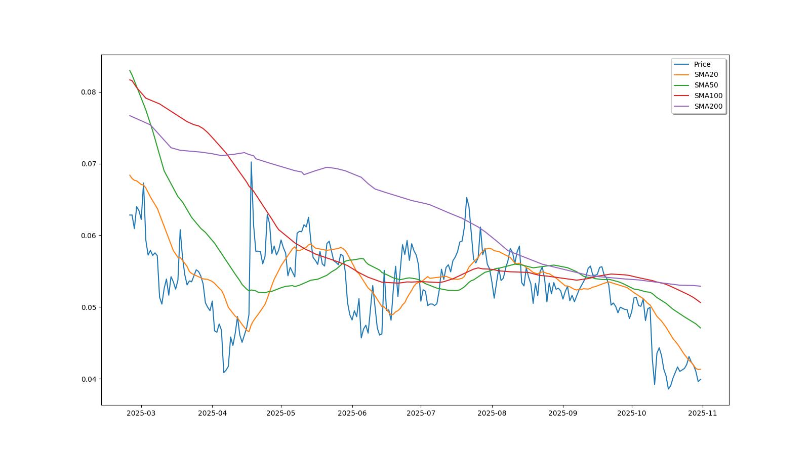 NuCypher Simple Moving Averages