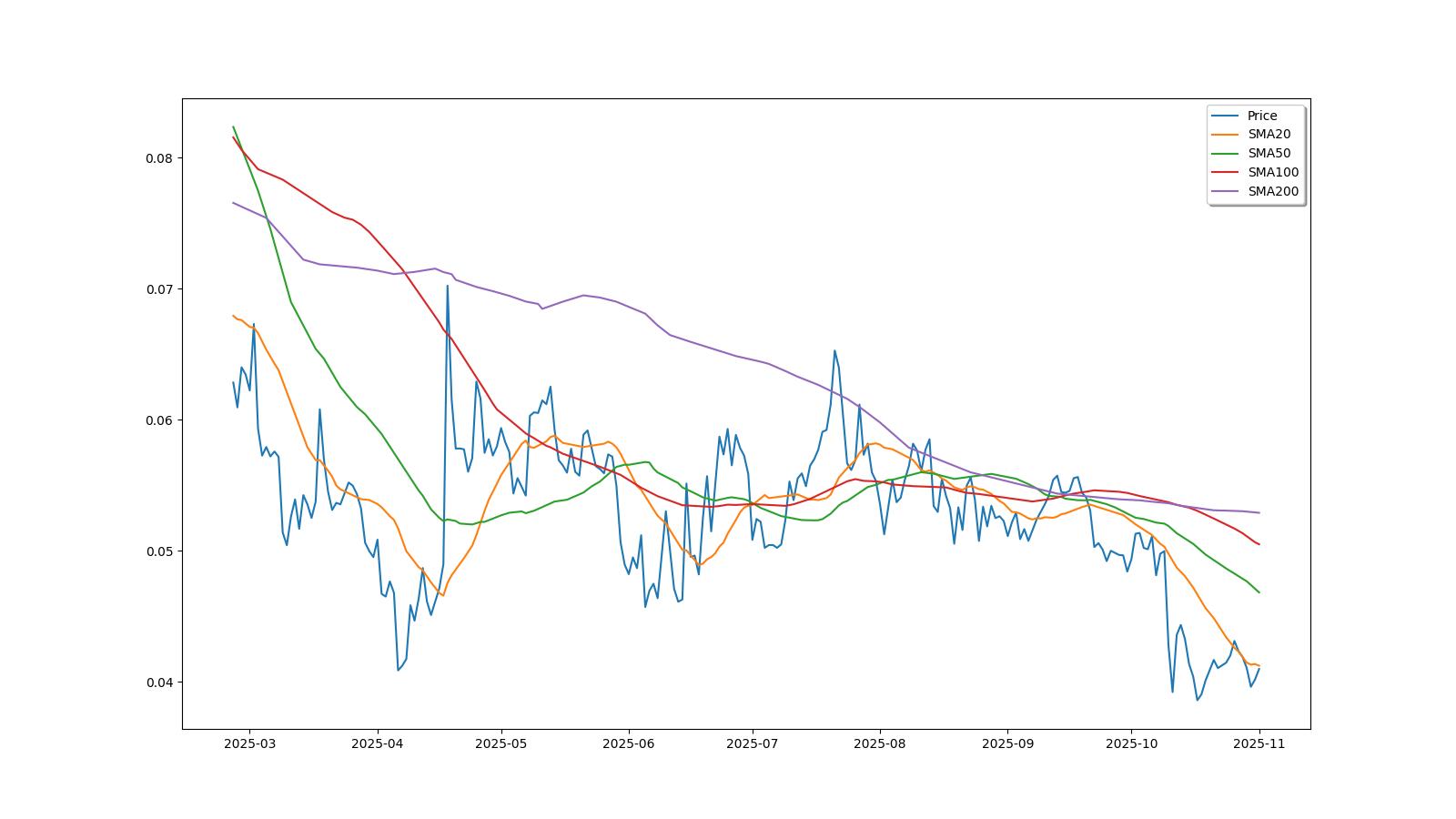 NuCypher Simple Moving Averages