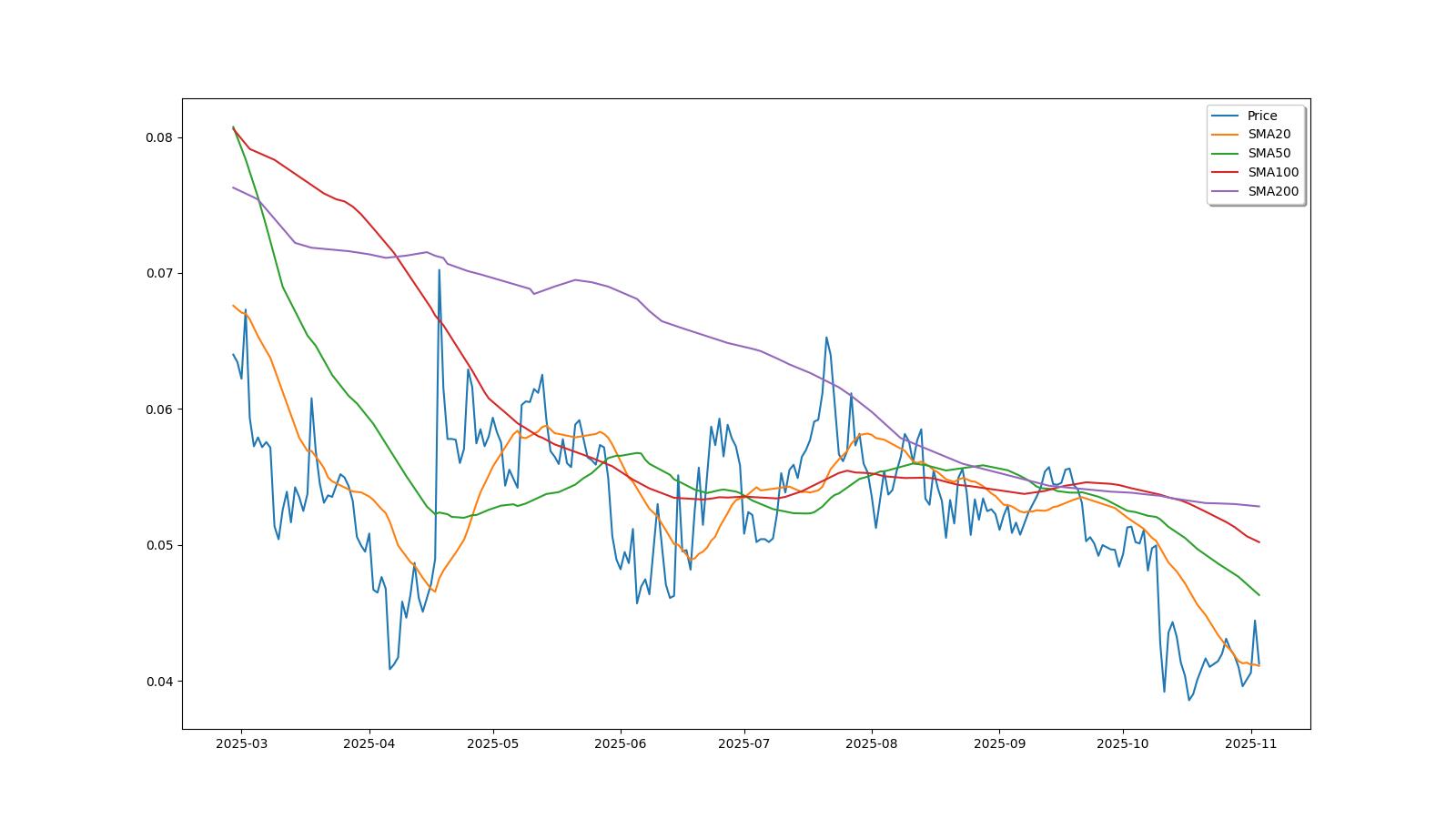 NuCypher Simple Moving Averages