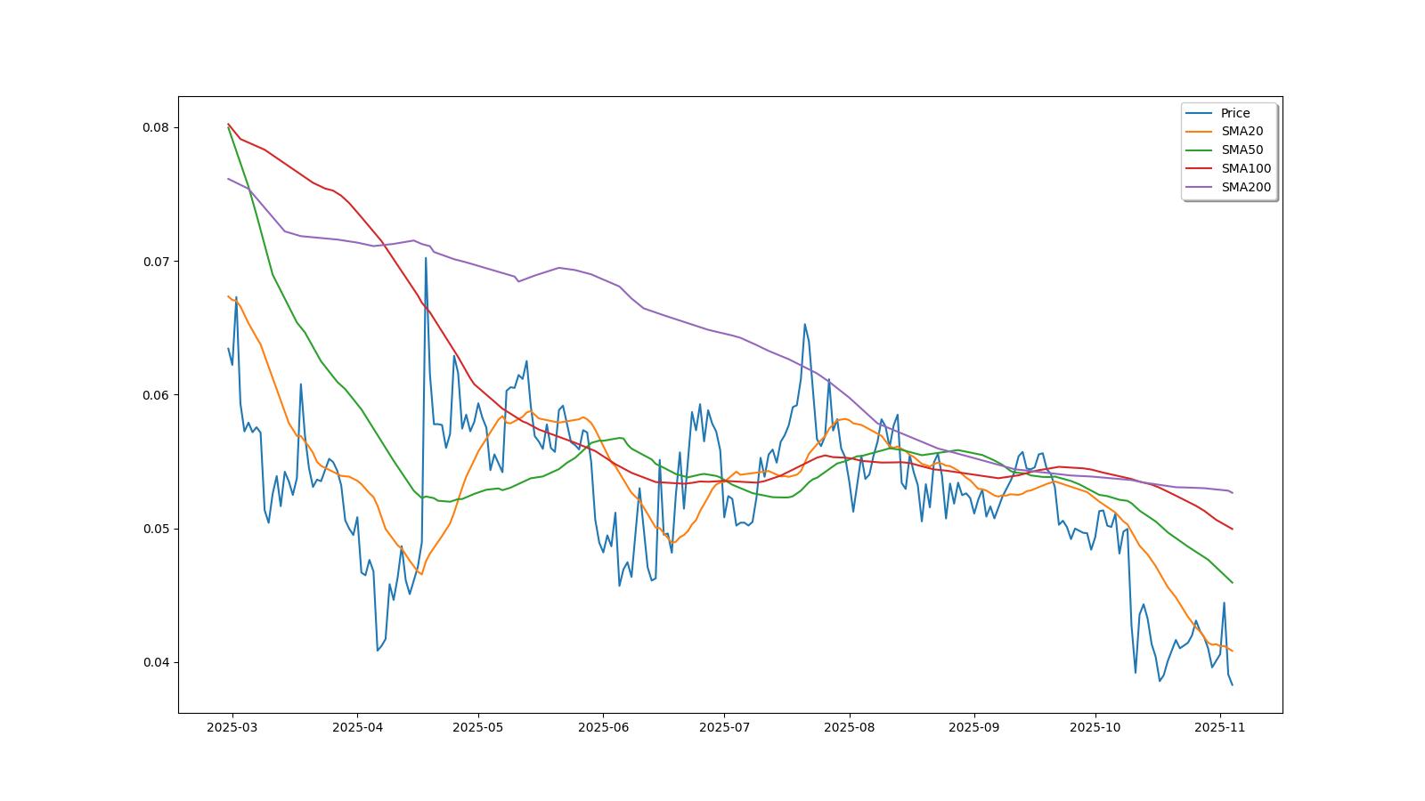 NuCypher Simple Moving Averages