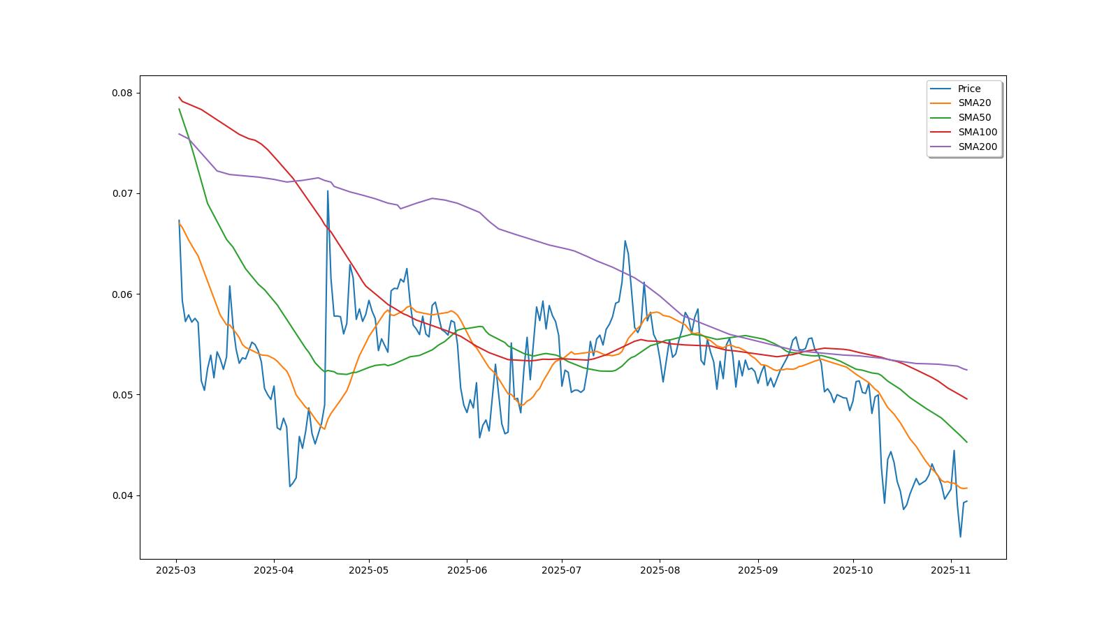 NuCypher Simple Moving Averages