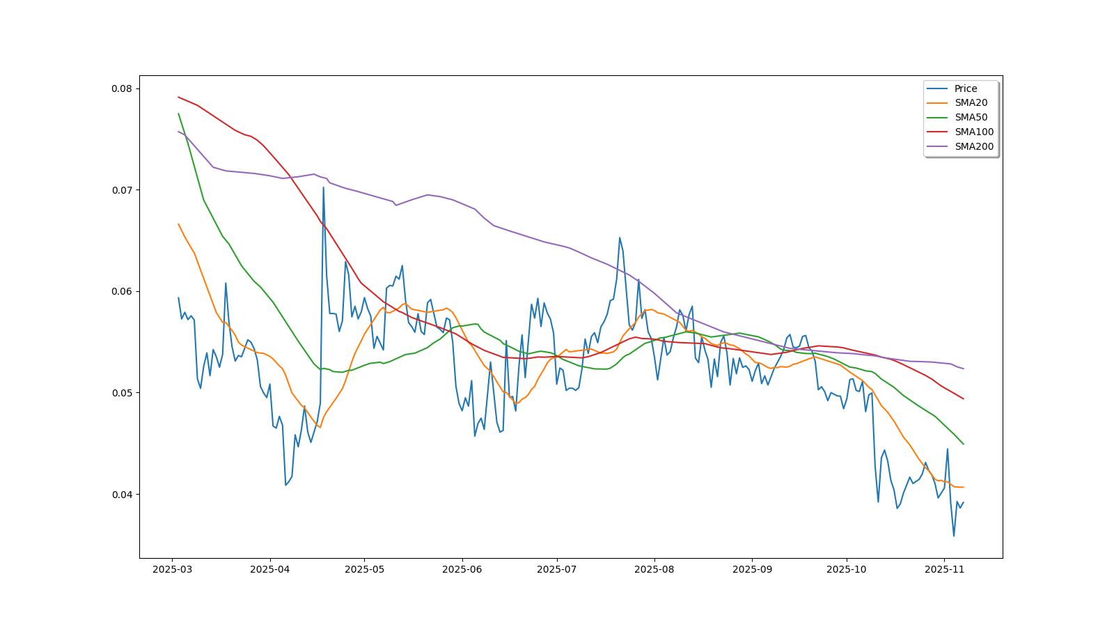 NuCypher Simple Moving Averages