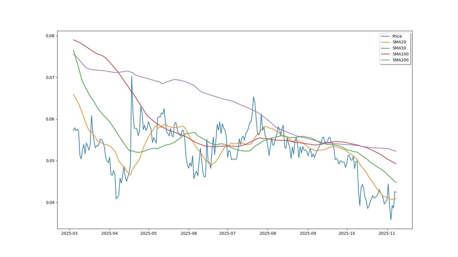 NuCypher Simple Moving Averages