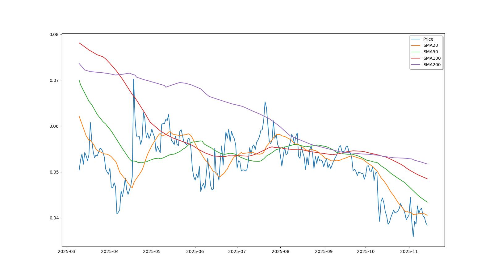 NuCypher Simple Moving Averages