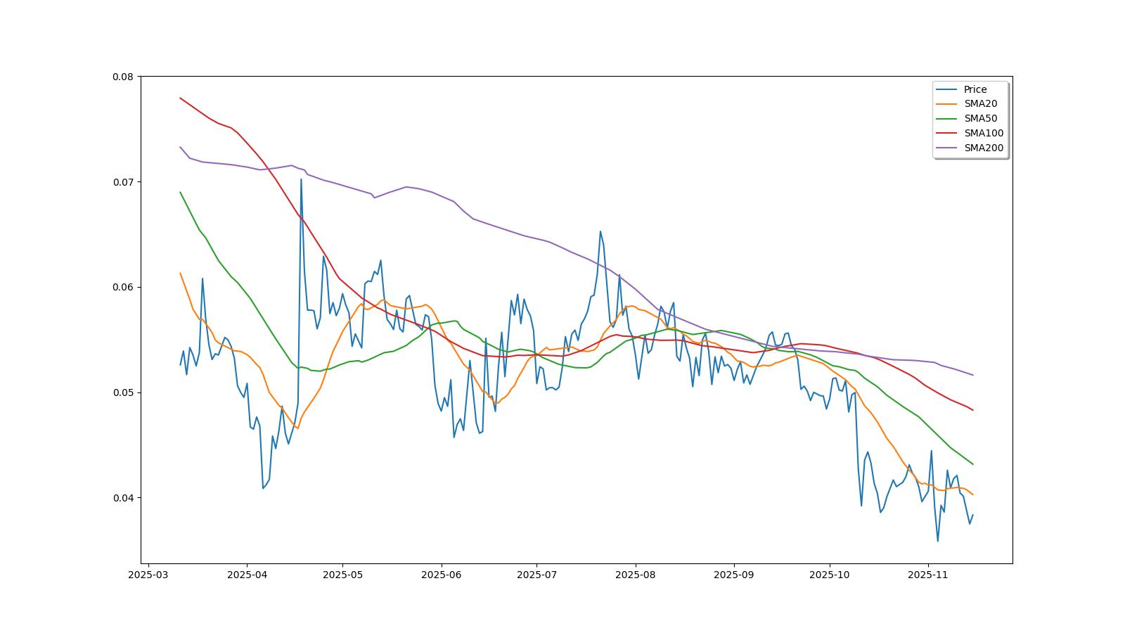 NuCypher Simple Moving Averages