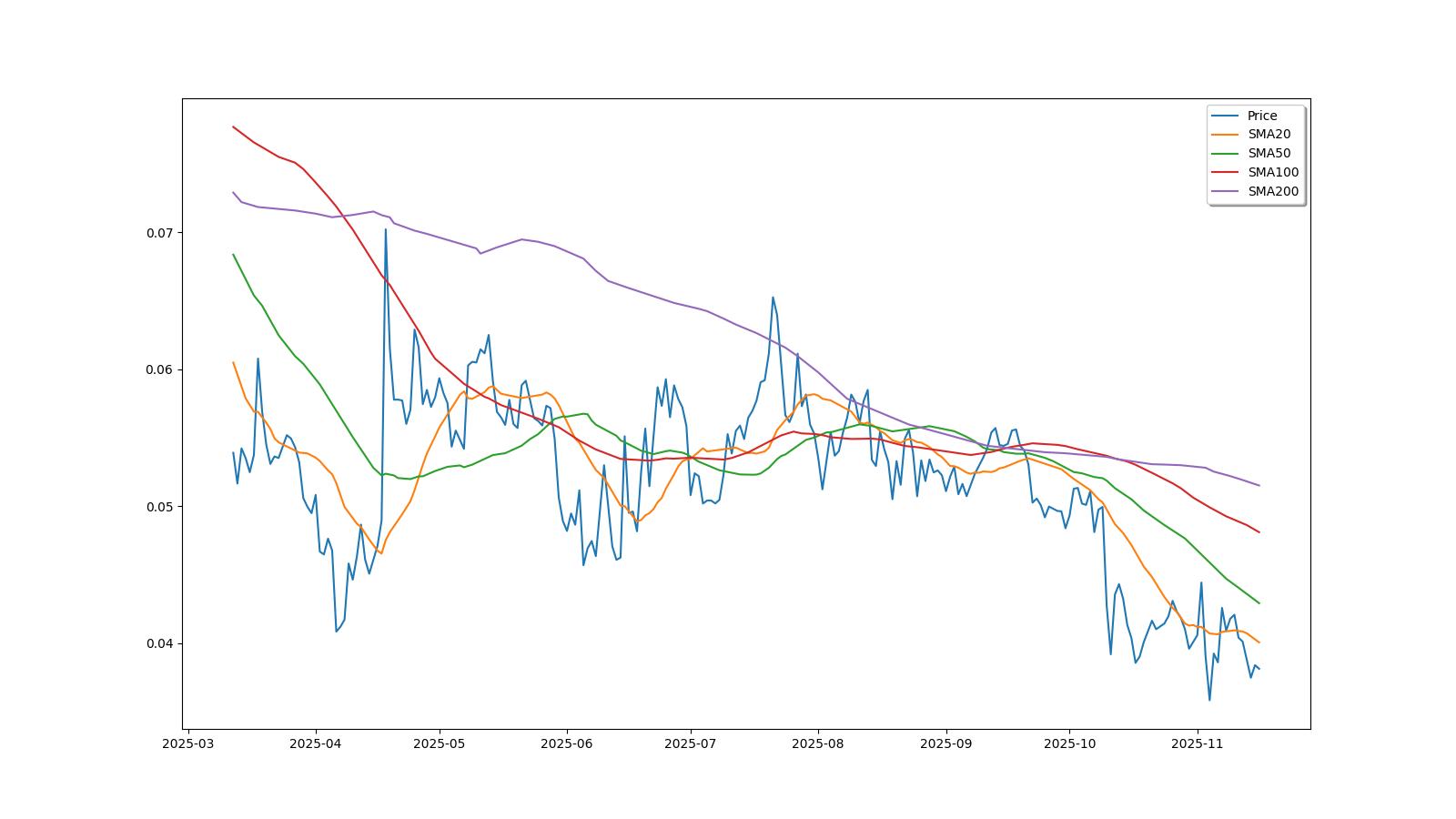 NuCypher Simple Moving Averages