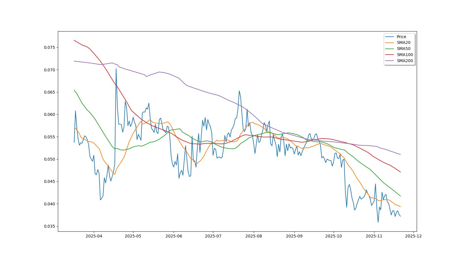NuCypher Simple Moving Averages