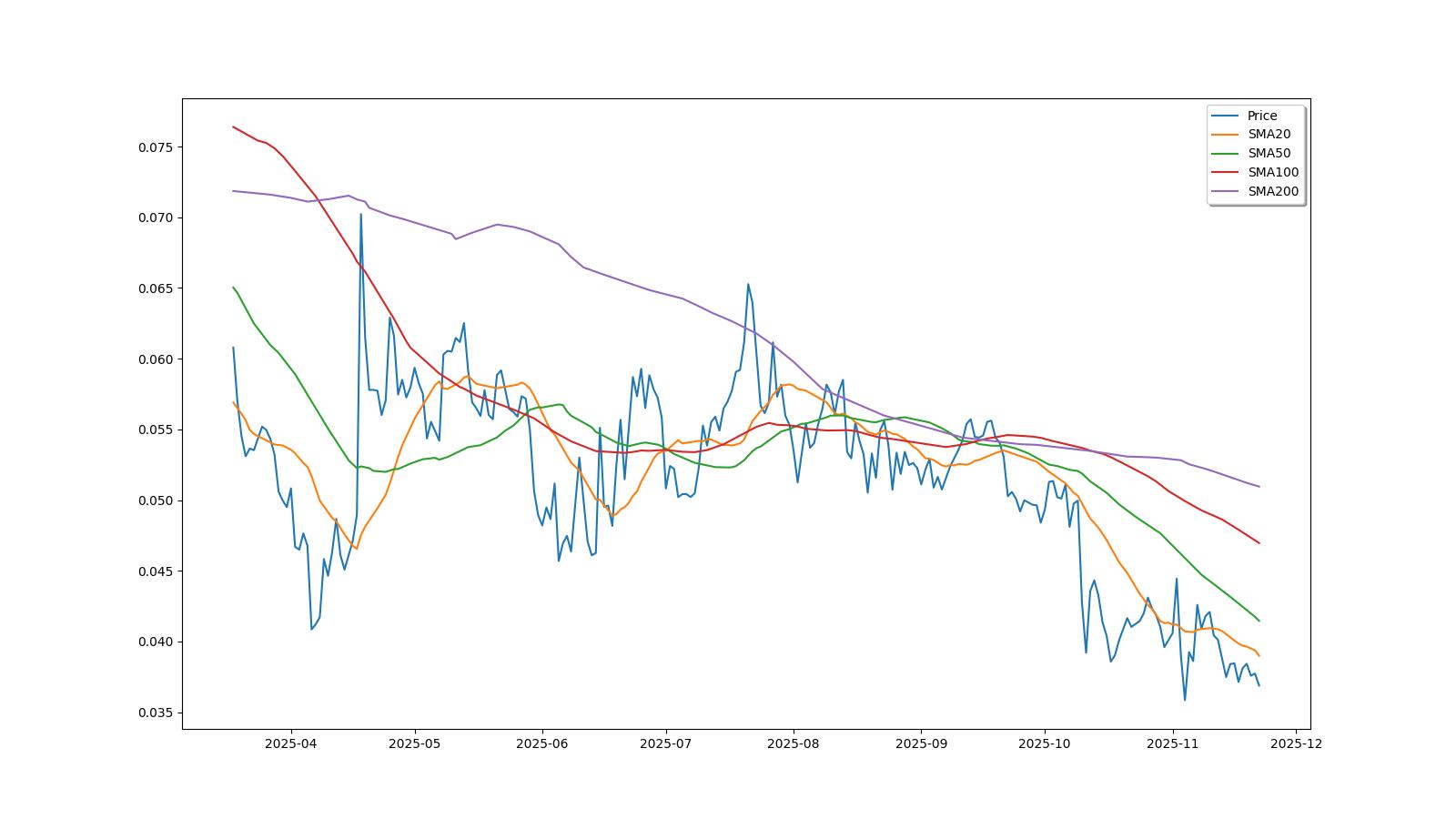 NuCypher Simple Moving Averages