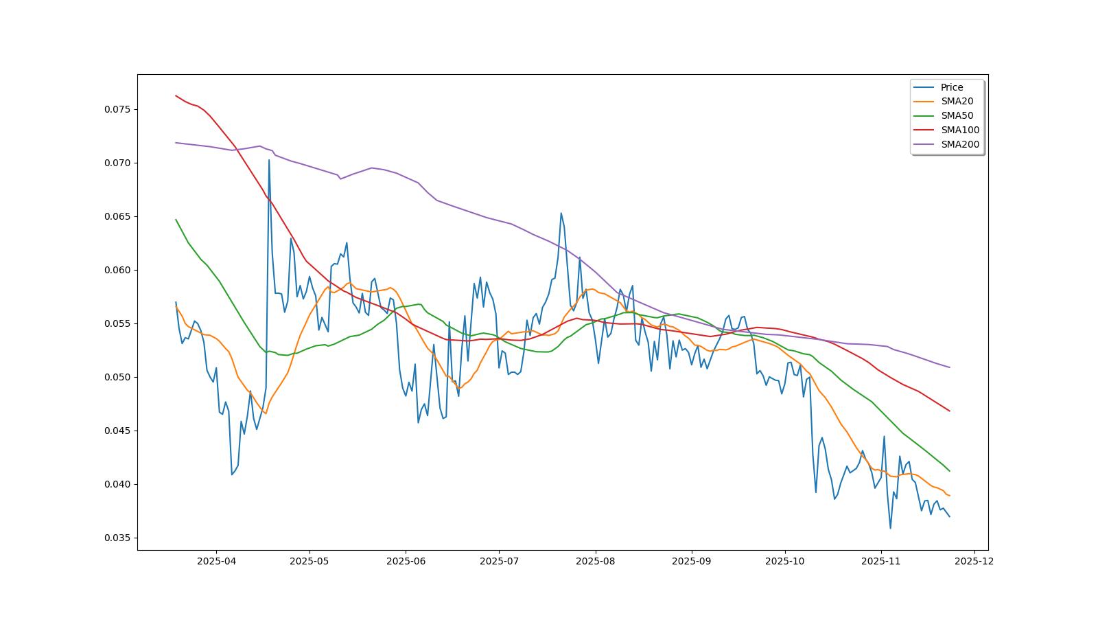 NuCypher Simple Moving Averages