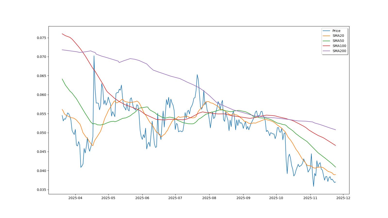 NuCypher Simple Moving Averages