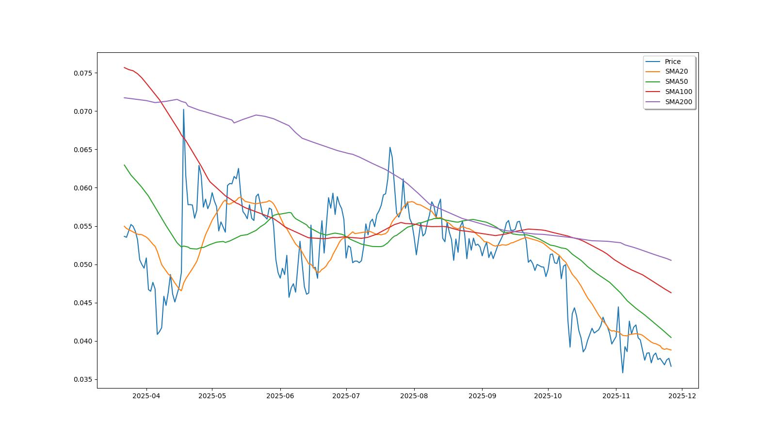 NuCypher Simple Moving Averages