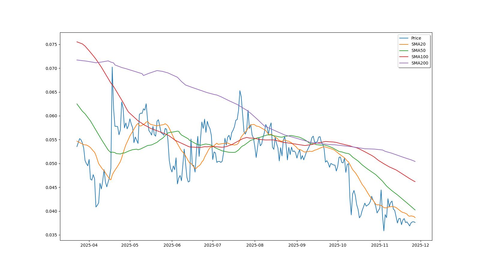 NuCypher Simple Moving Averages