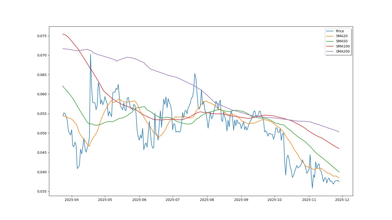 NuCypher Simple Moving Averages