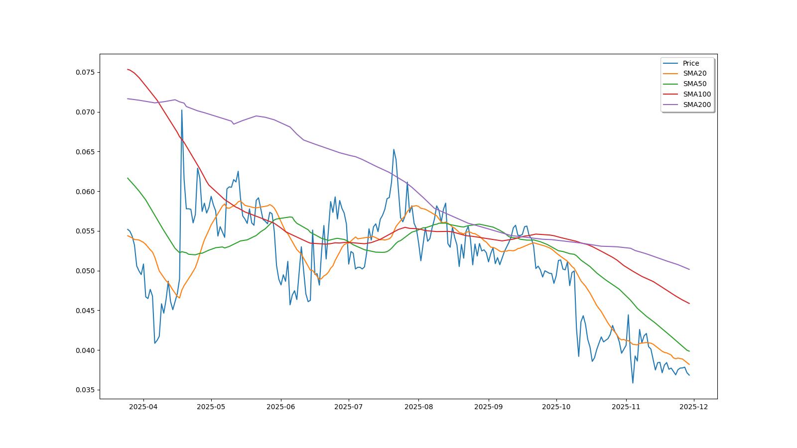 NuCypher Simple Moving Averages