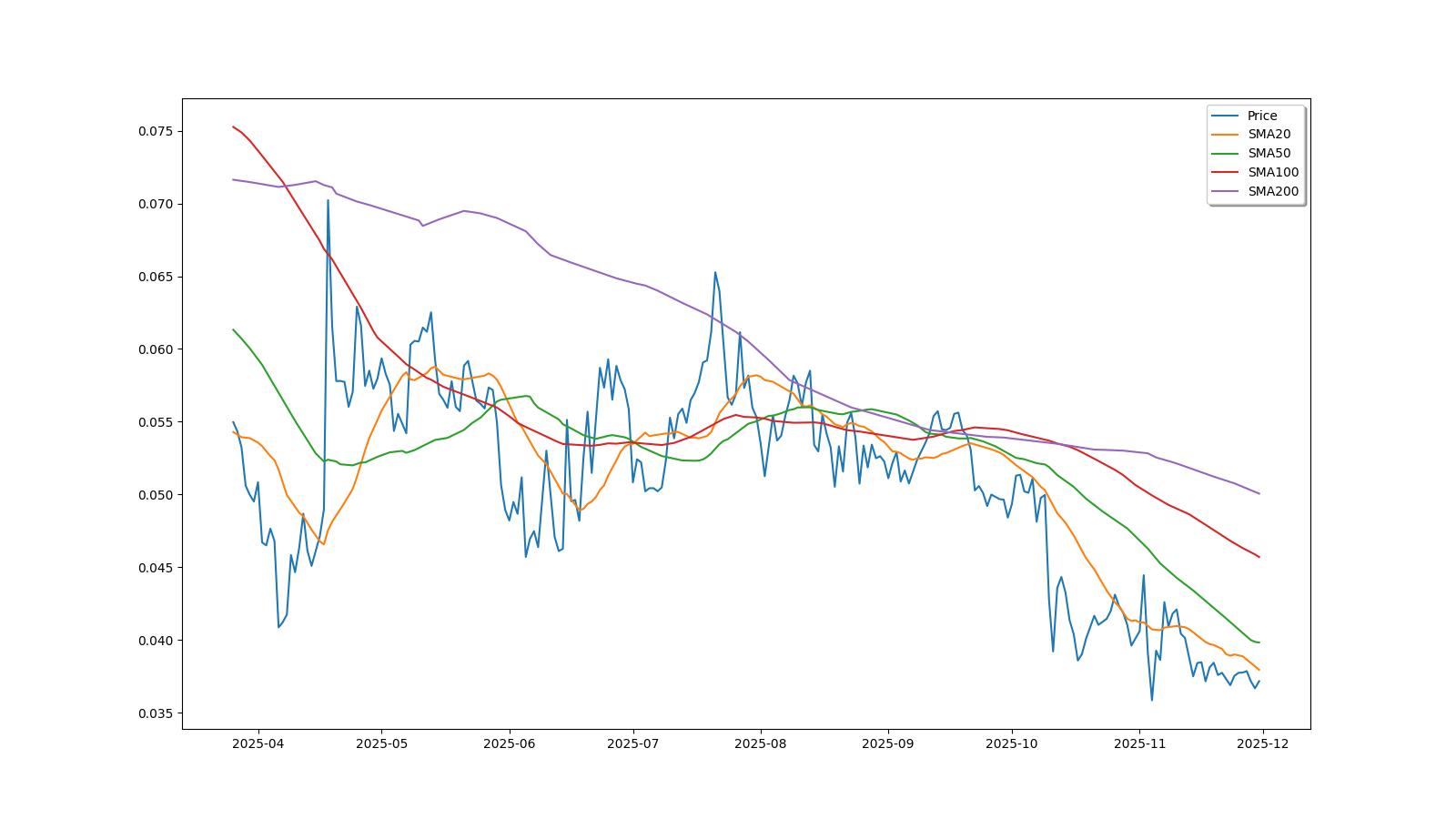 NuCypher Simple Moving Averages