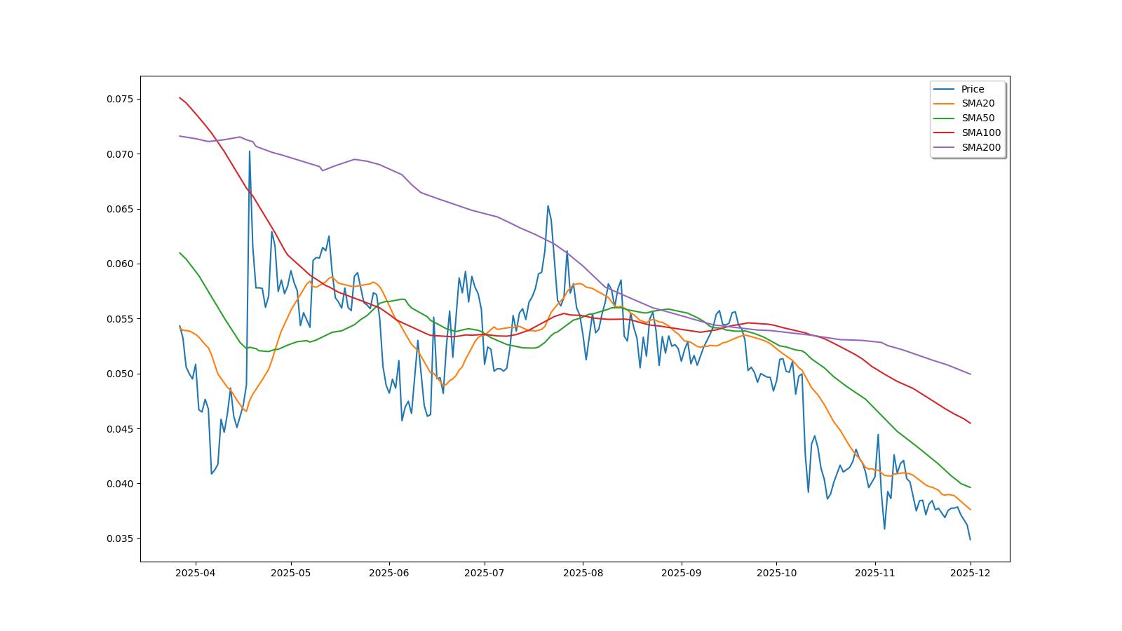 NuCypher Simple Moving Averages