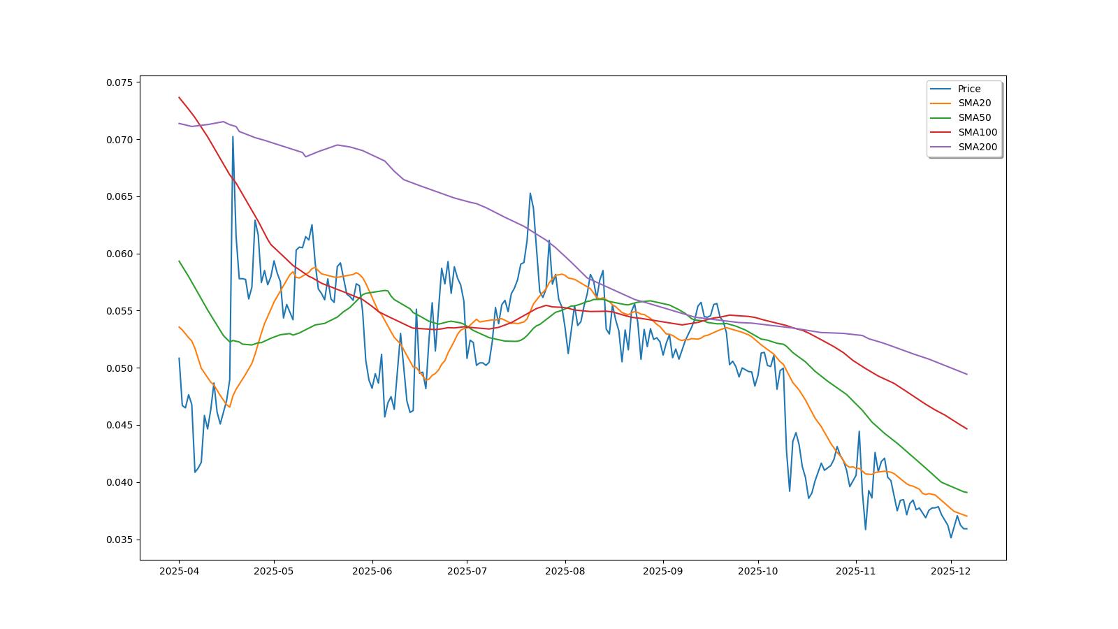 NuCypher Simple Moving Averages