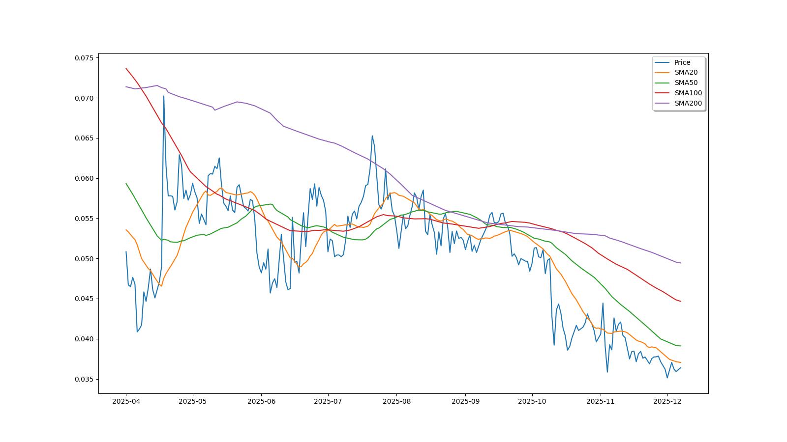 NuCypher Simple Moving Averages