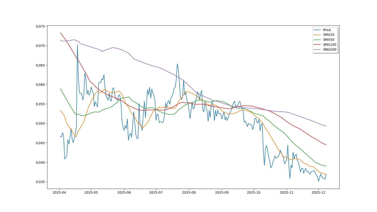 NuCypher Simple Moving Averages
