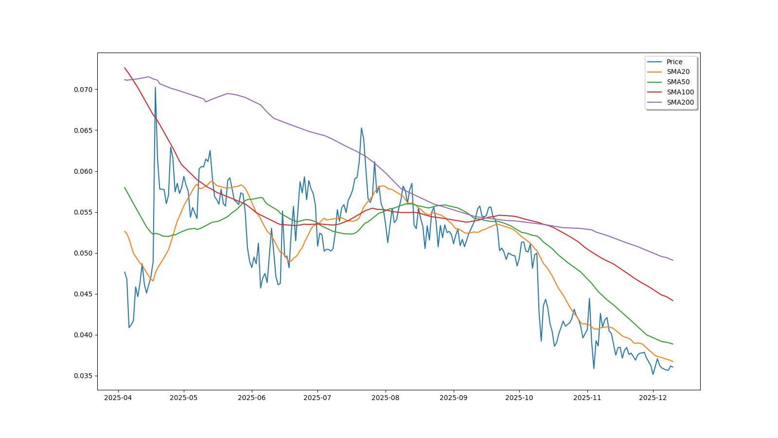 NuCypher Simple Moving Averages