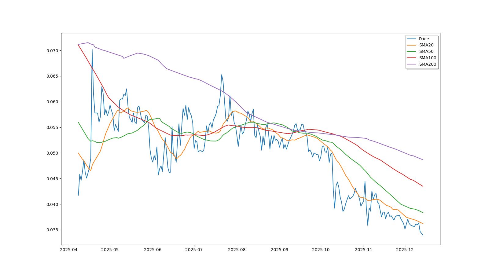 NuCypher Simple Moving Averages