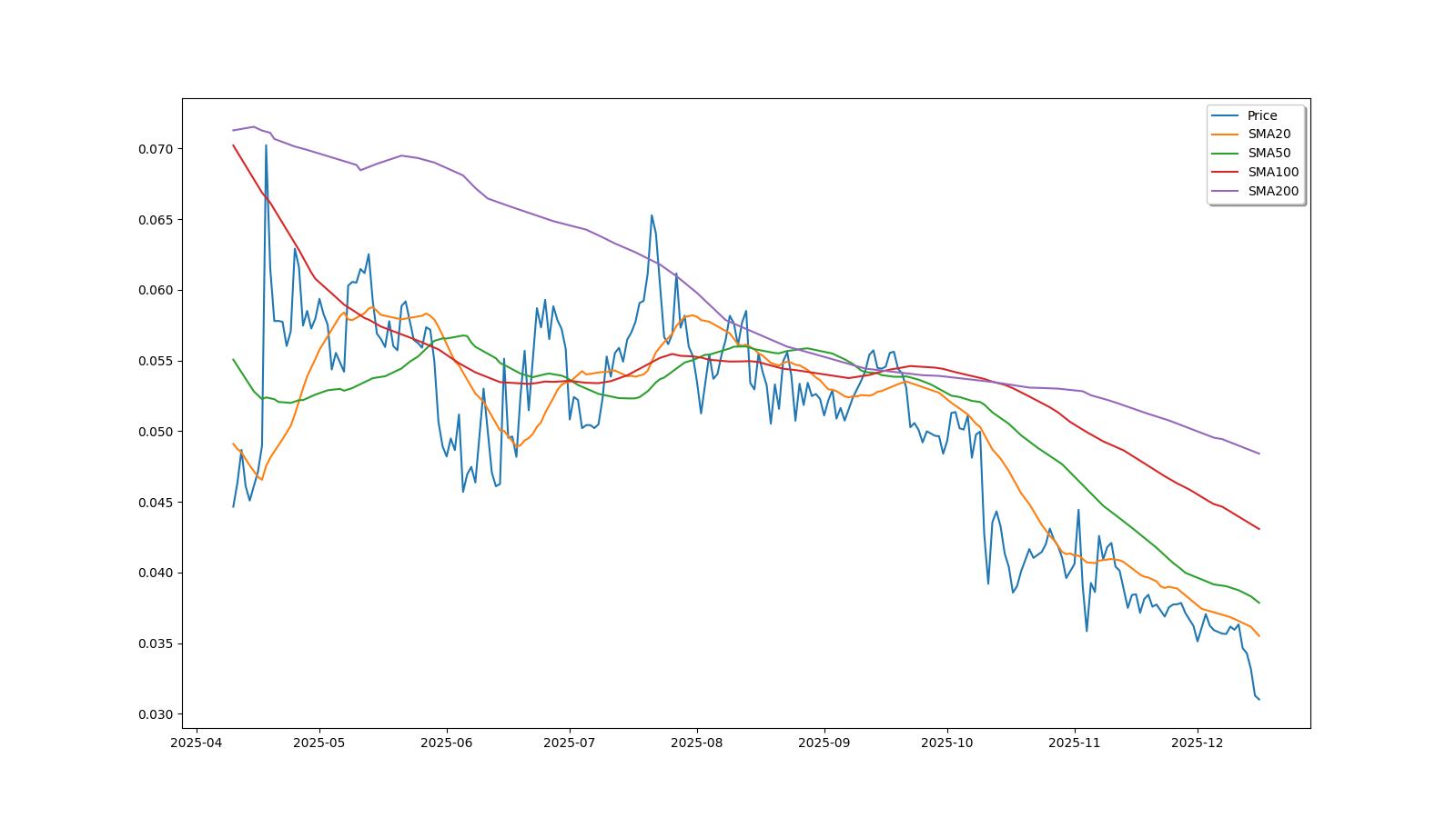 NuCypher Simple Moving Averages