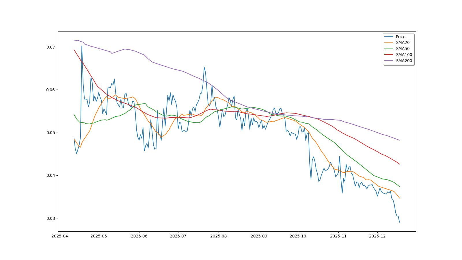 NuCypher Simple Moving Averages