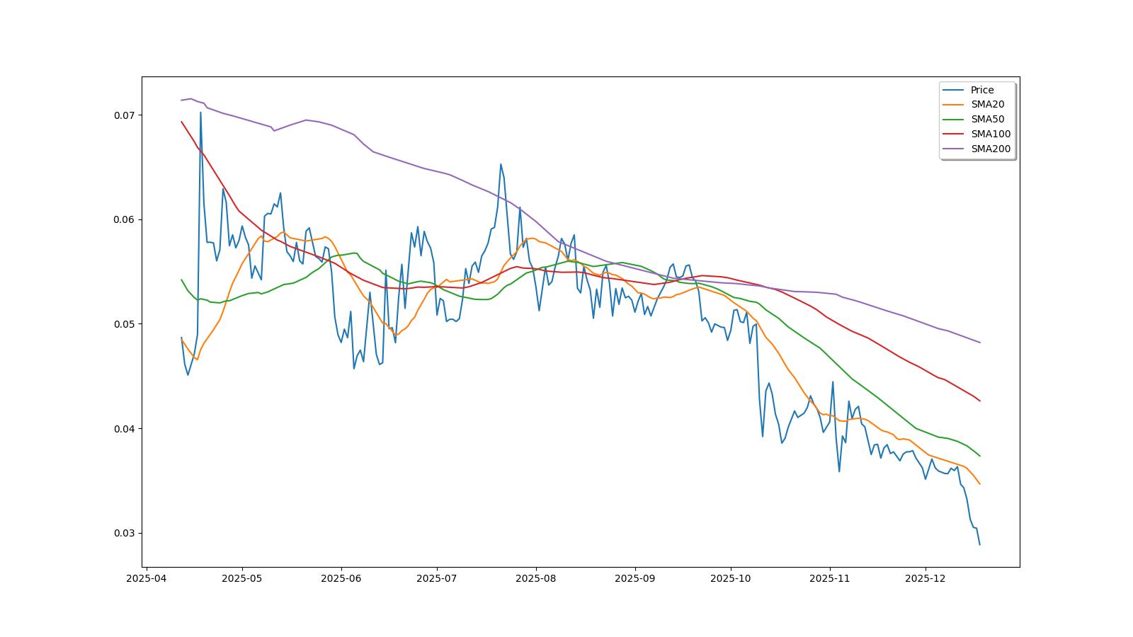NuCypher Simple Moving Averages
