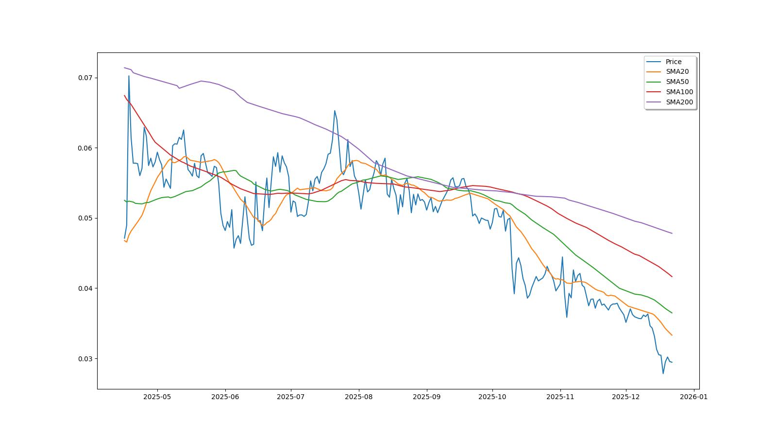 NuCypher Simple Moving Averages