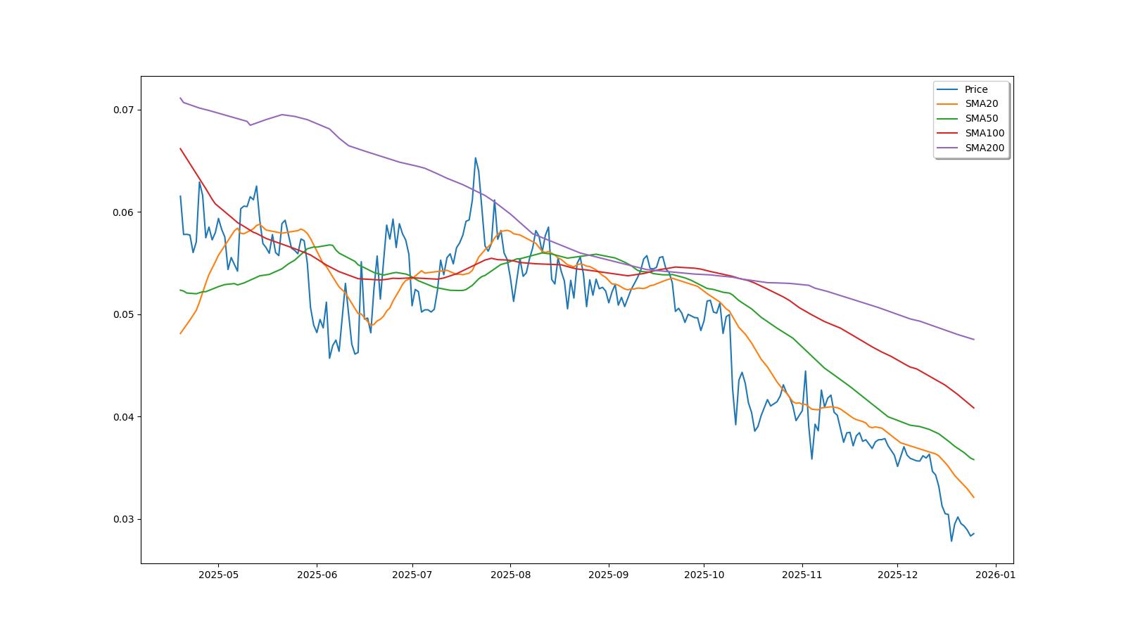 NuCypher Simple Moving Averages